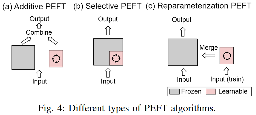 Arixv 2403 | Parameter-Efficient Fine-Tuning for Large Models: A Comprehensive Survey ...