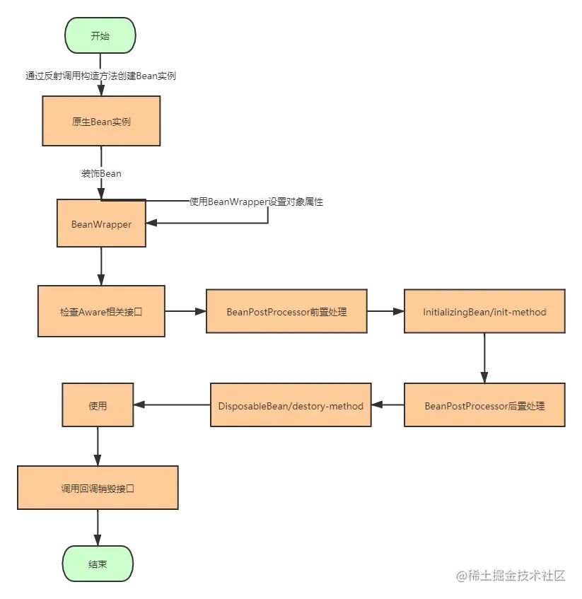 Spring Bean 实例化过程-CSDN博客