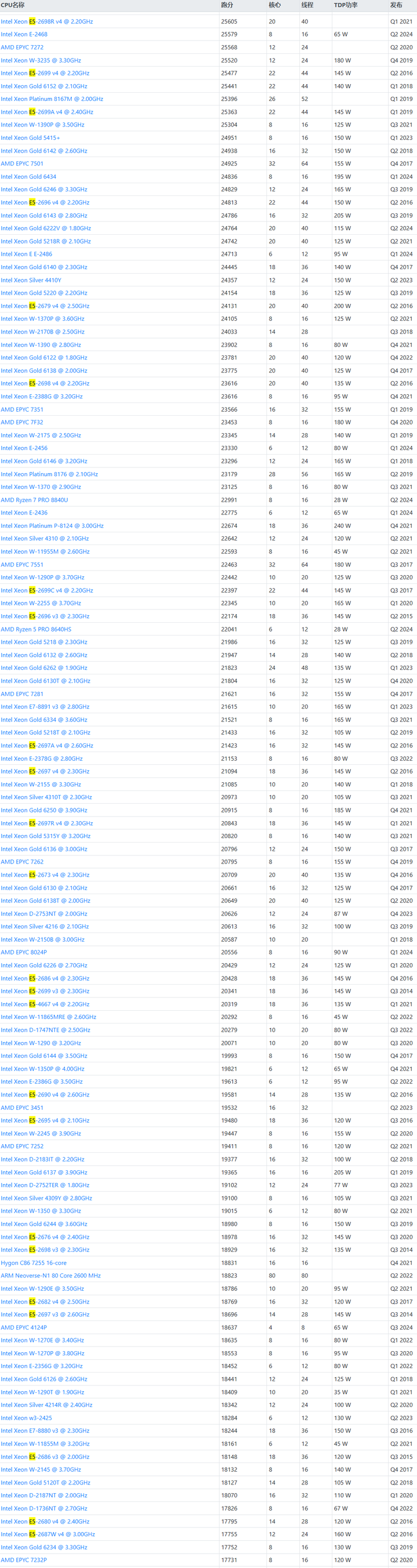 服务器CPU天梯图（2024年11月），含EYPC 9005/Xeon 6900P/洋垃圾E3及E5-CSDN博客