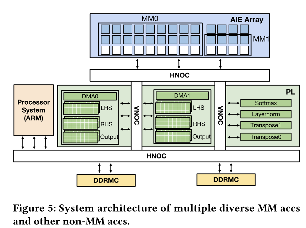 论文精读-CHARM Composing Heterogeneous AcceleRators for MatrixMultiply on ...