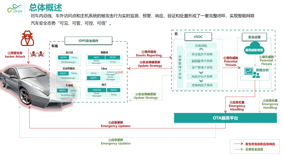 重大强制国标将出台！头部企业抢跑汽车网络安全风口_面对欧标,车企纷纷上了idps和vsoc-CSDN博客