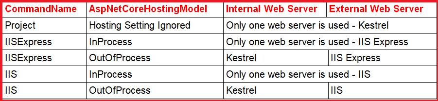 ASP.NET Core中的LaunchSettings.Json【转】-CSDN博客