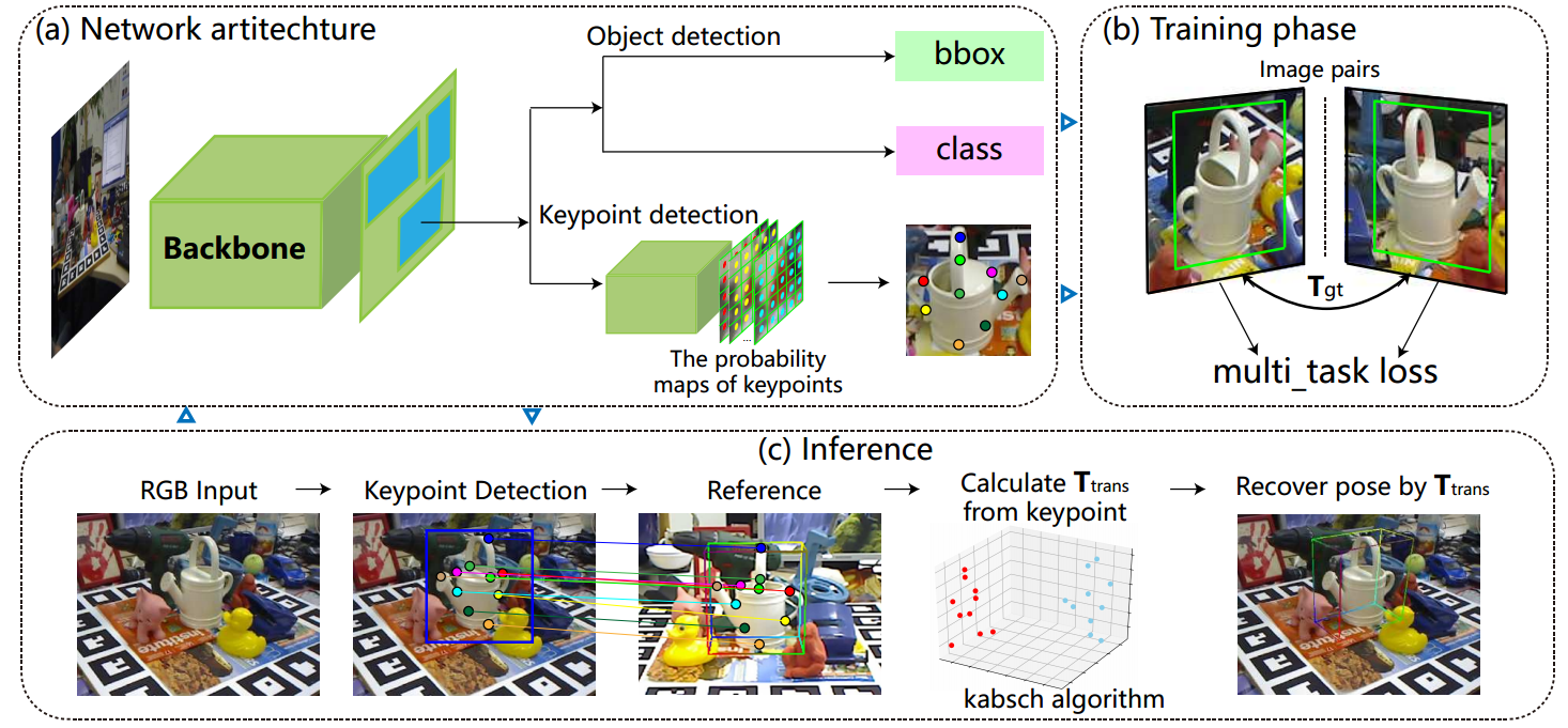 论文解读《Learning Deep Network for Detecting 3D Object Keypoints and 6D Poses》 无需位姿标注的model-free 6D位 ...