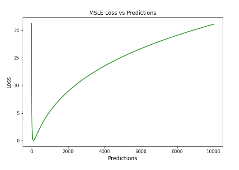 最新综述：详细分析14种可用于时间序列预测的损失函数-CSDN博客