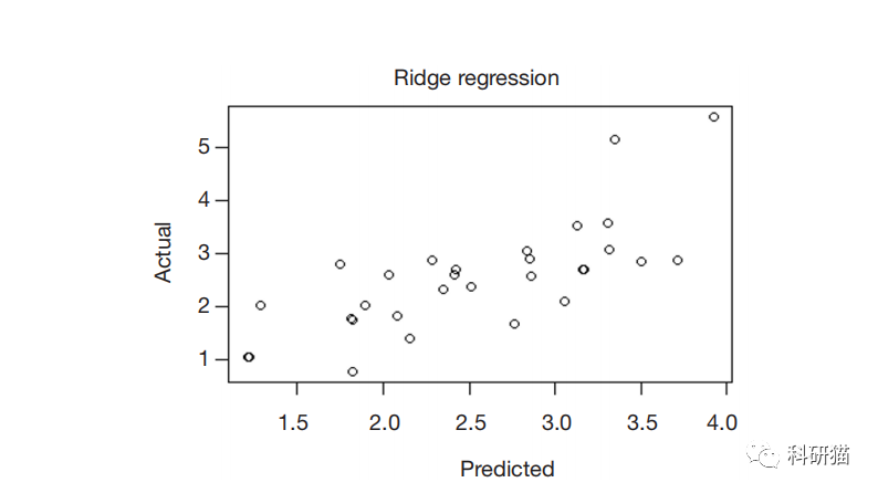 r ridge回归_机器学习 | LASSO回归姊妹篇：R语言实现岭回归分析-CSDN博客