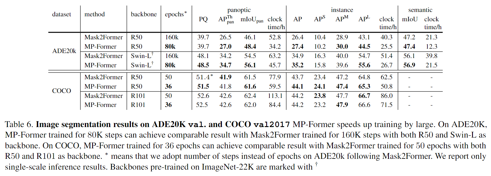 CVPR‘2023 | MP-Former: 精度高&收敛快-Mask2Former全能图像分割的进阶之路-CSDN博客