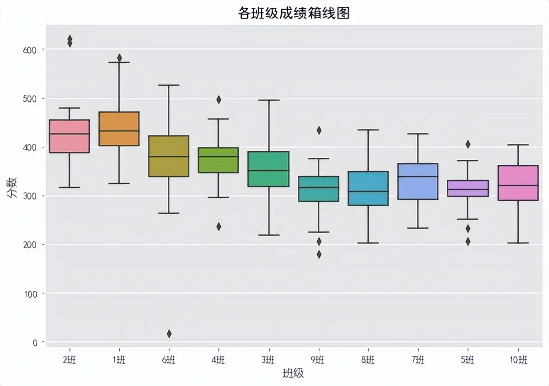 Python数据分析实战,使用箱线图识别学生成绩异常值,做原因分析python 箱线图 Csdn博客 8924
