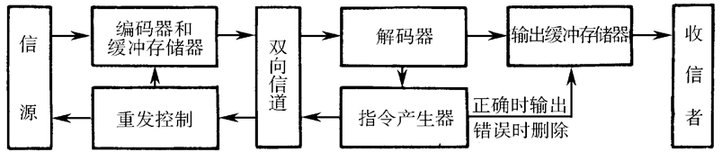【现代通信原理笔记】7 差错控制编码(信道编码)信道编码矩阵 Csdn博客