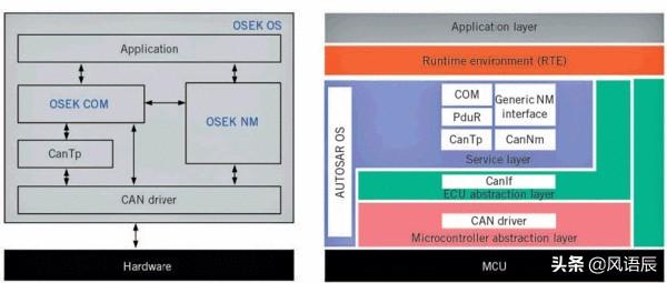 osek网络管理规范_AUTOSAR和OSEK关系及网络管理比较-CSDN博客