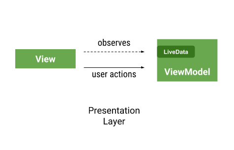 05译文 ViewModel之外的LiveData-使用Transformations和MediatorLiveData的反应模式_android mediatorlivedata ...
