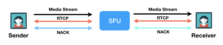 从入门到进阶｜如何基于WebRTC搭建一个视频会议_github webrtc sfu-CSDN博客