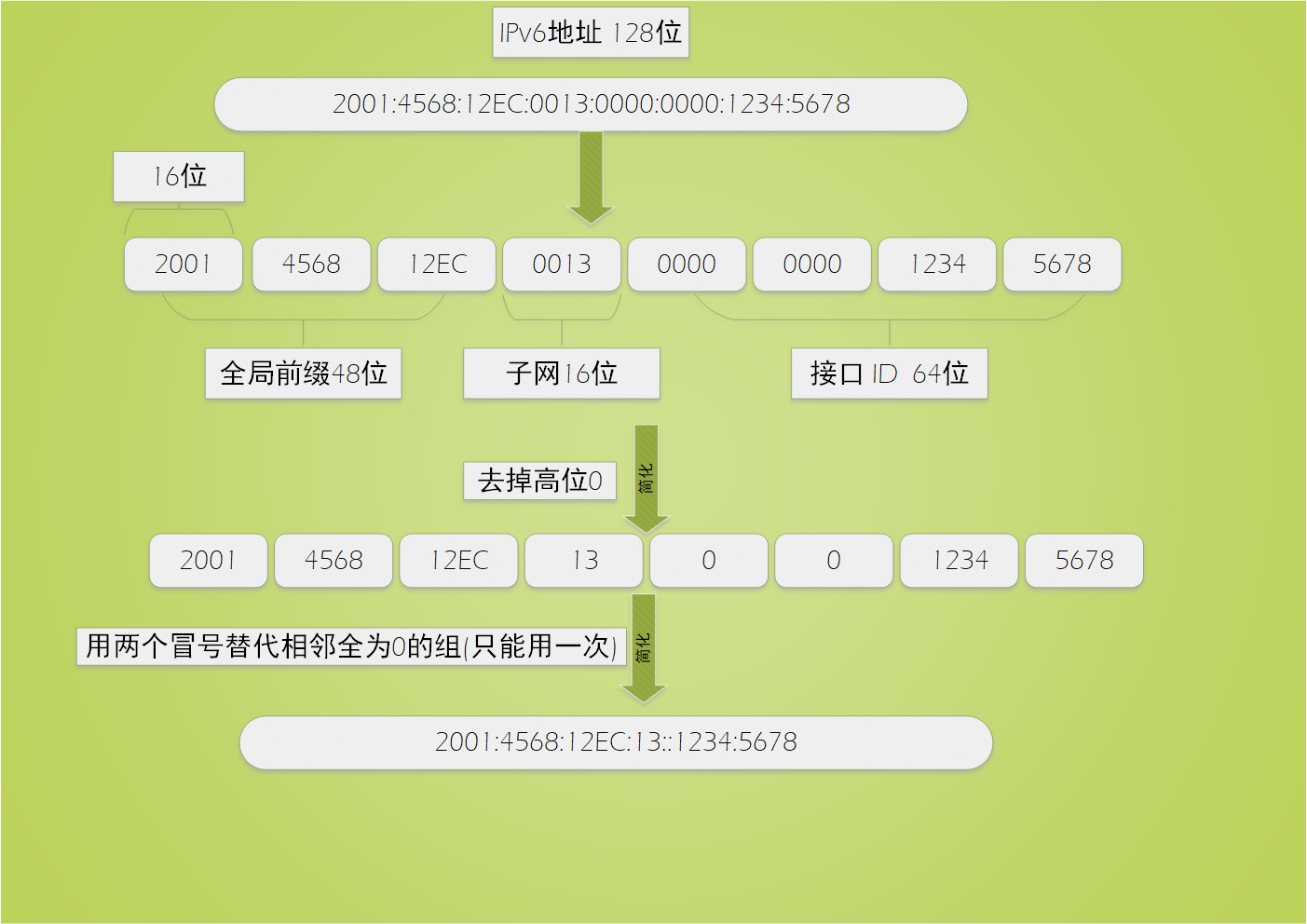 IPv6地址_一段56位ipv6有多少个ip-CSDN博客