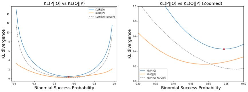 直观解读Kullback-Leibler Divergence （KL 散度）的数学概念_kullback-leibler (kl)-CSDN博客