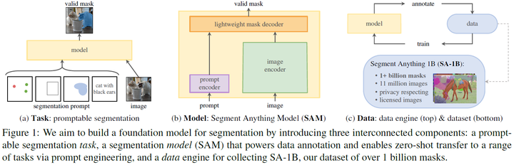 CV不存在了？？？Meta最新！Segment Anything：CV GPT-3来了！-CSDN博客