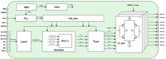 LVDS display 应用_lvds jeida 模式d3接地-CSDN博客