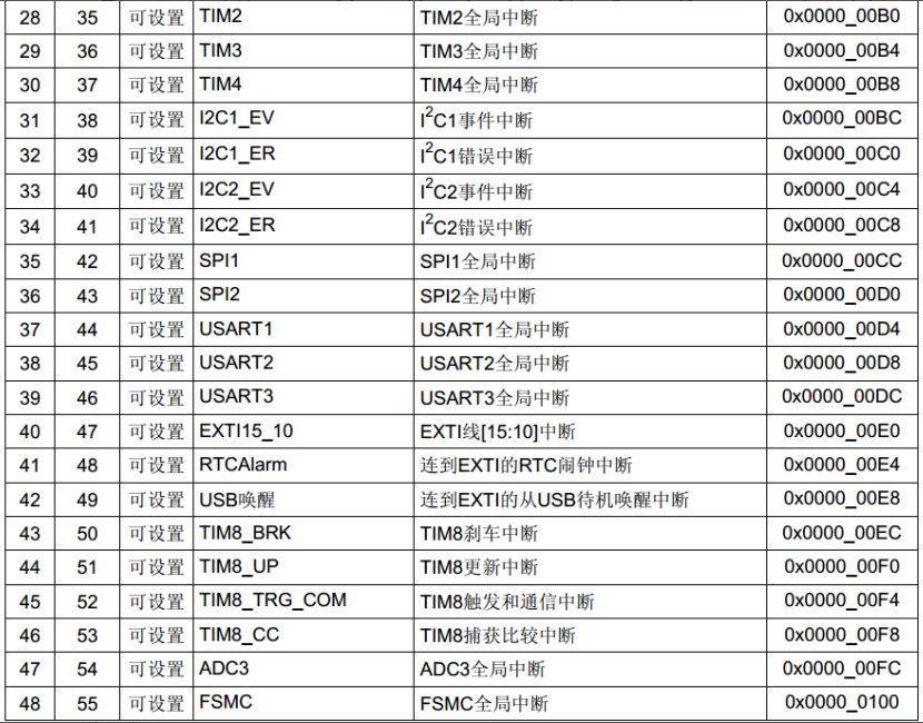 Stm32单片机入门学习笔记——中断系统、外部中断 Stm32pb0和pb1口 Csdn博客