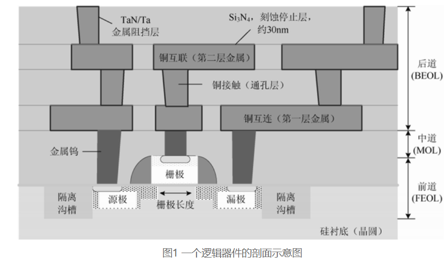 Cmos process study_01-CSDN博客