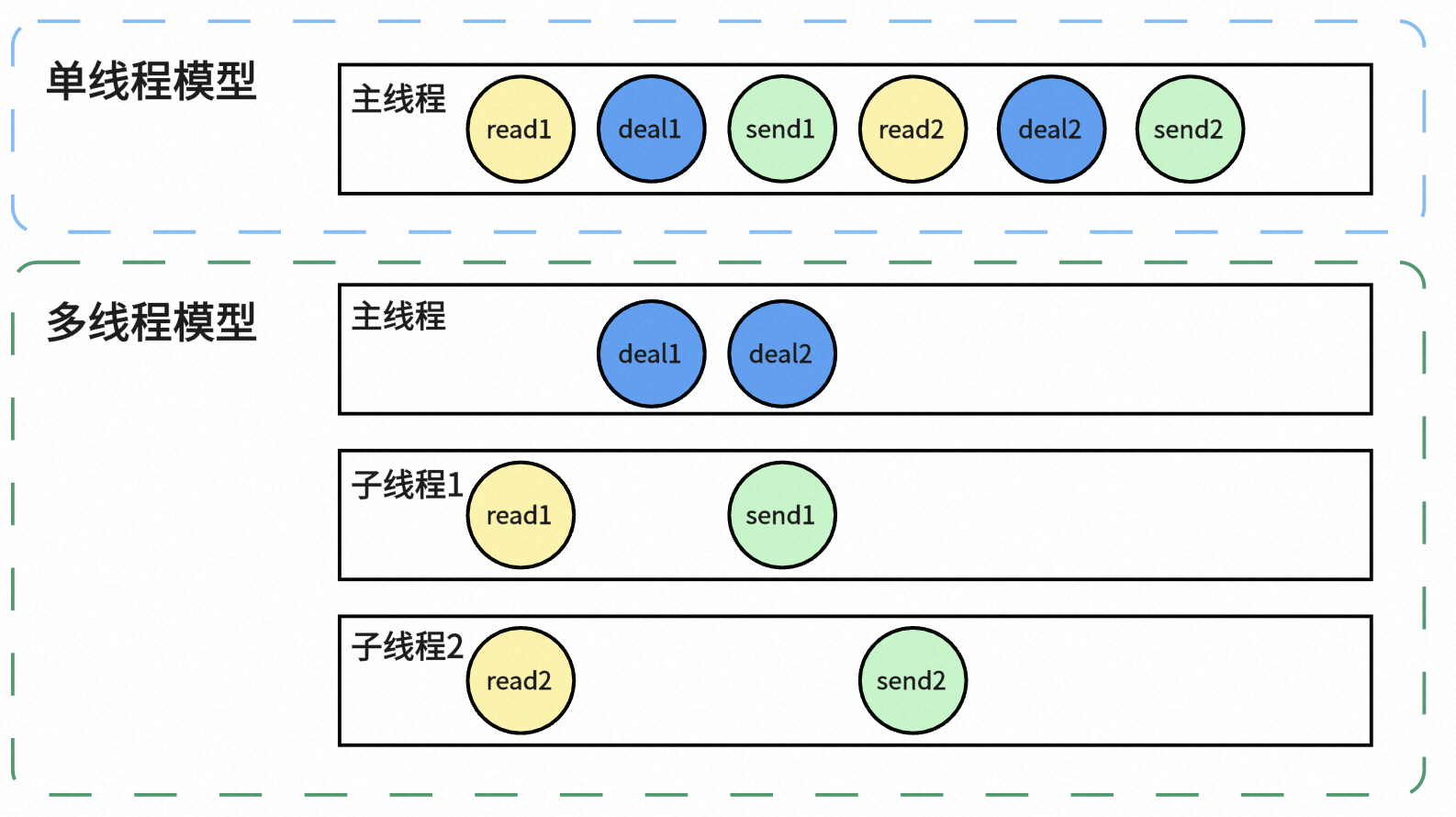 浅谈redis网络模型 Csdn博客