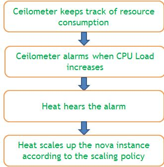 OpenStack-Ceilometer组件-详解-CSDN博客