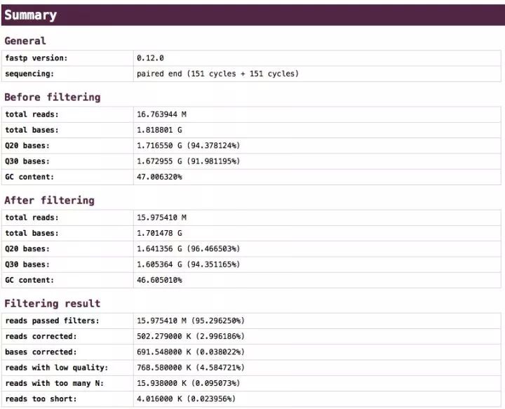 fastq质量值_FASTP | 极速全能的 FASTQ 预处理神器-CSDN博客