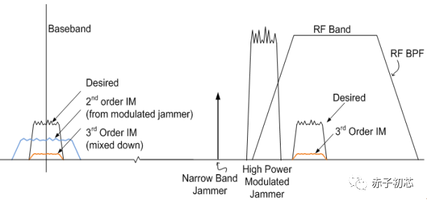 射频接收机_零中频 iip2-CSDN博客