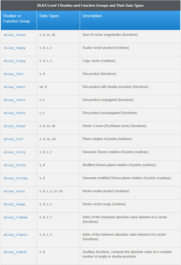openblas 矩阵算法库 简介_开源矩阵运算库-CSDN博客