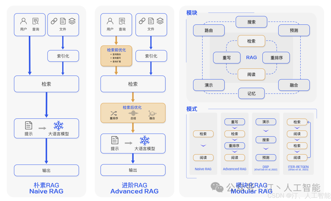全面解析LLM业务落地：RAG技术的创新应用、ReAct的智能化实践及基于业务场景的评估框架设计_react rag-CSDN博客