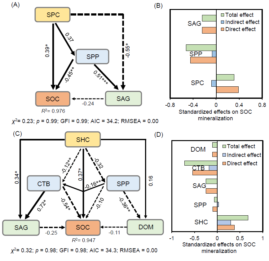 iMeta | 尤祥伟/李义强团队-揭示水热炭调控滨海盐碱土固碳减排新机制-CSDN博客