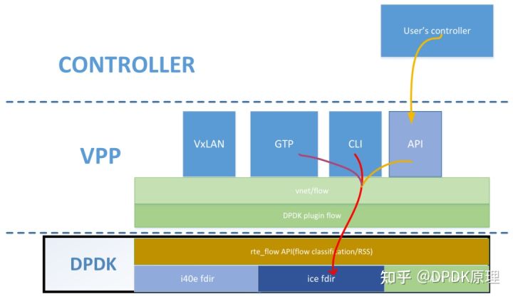 Intel E810 DDP在VPP offload加速框架中的应用_lingshengxiyou的博客-CSDN博客