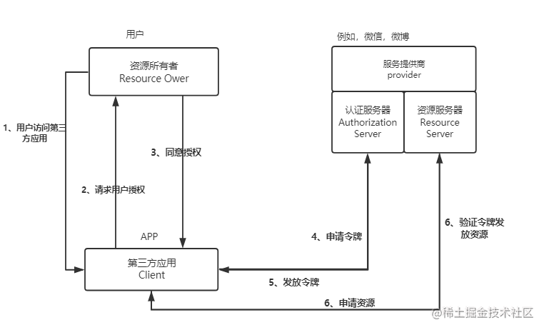 Springsecurity随笔 2 Oauth2协议 Abstractoauth2configurer Csdn博客