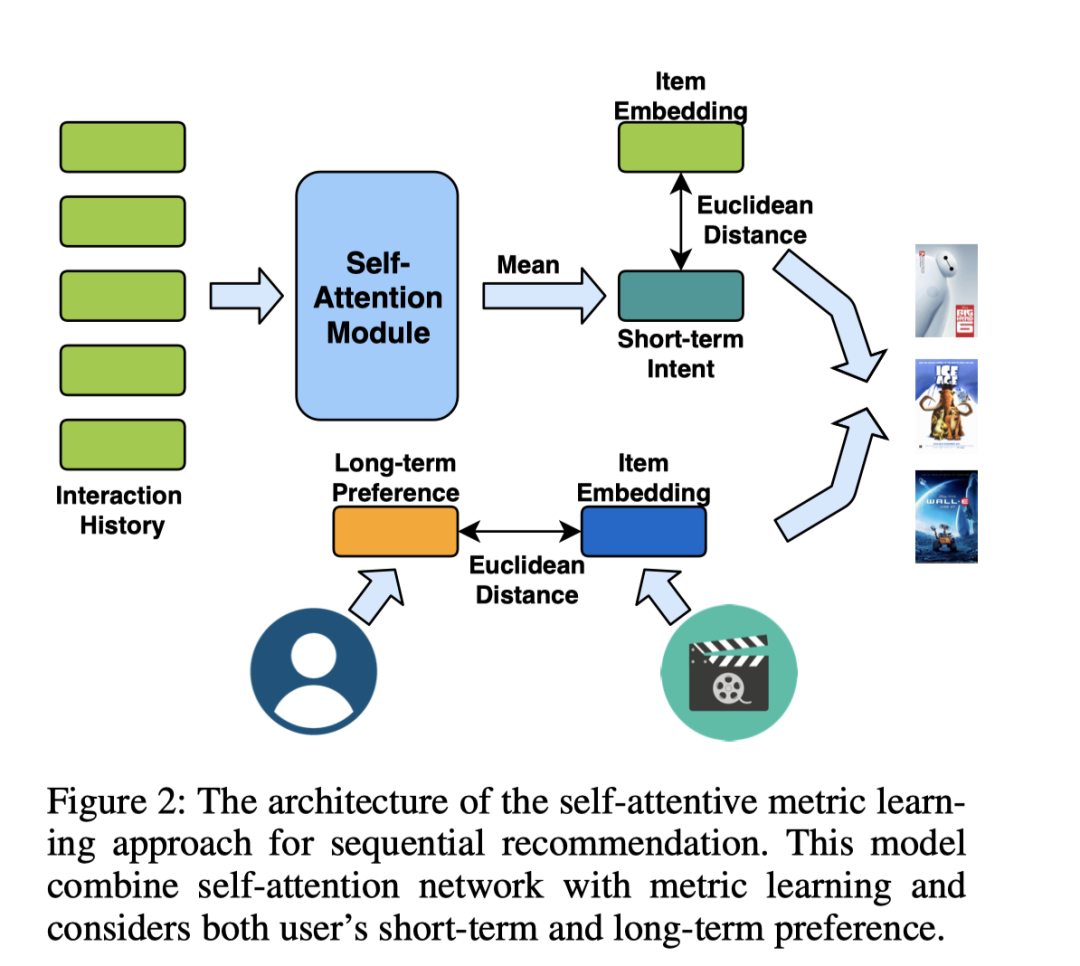 序列推荐阅读指南，从MC到Attention，附所有论文PDF～-CSDN博客