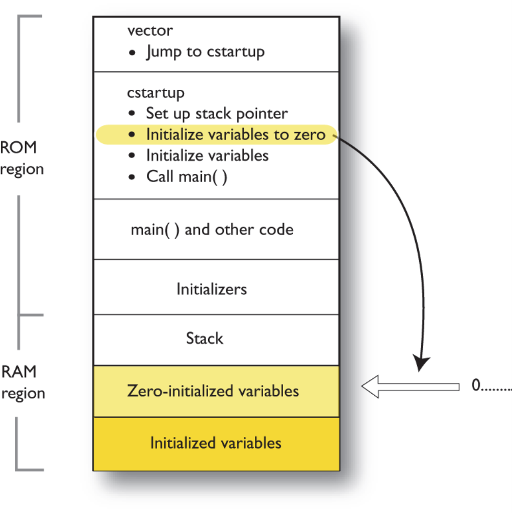 IAR在启动过程中的初始化策略_initialize by copy-CSDN博客