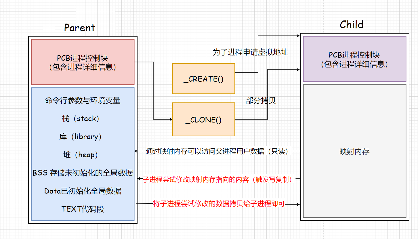 【linux】fork函数详解多进程多进程fork Csdn博客