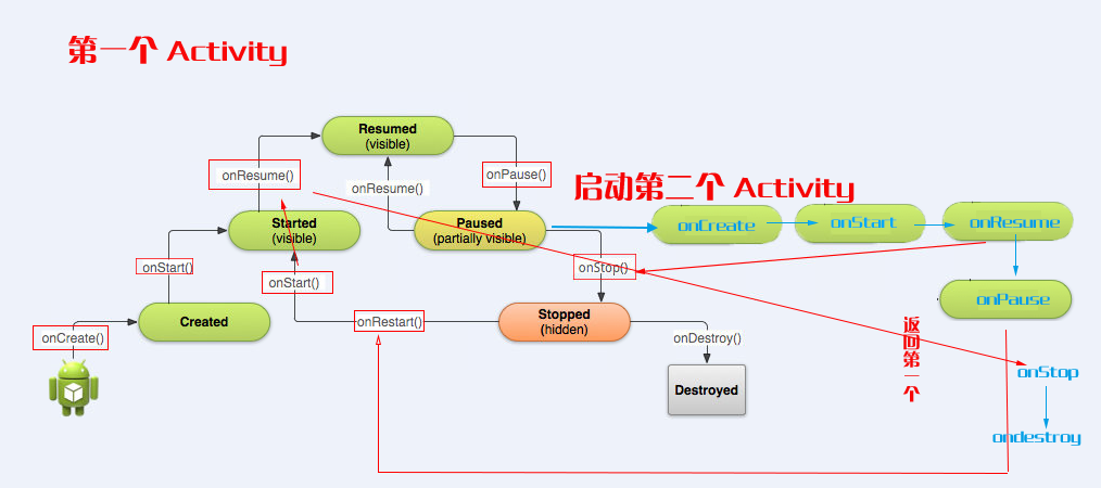 Android：一个Activity的启动顺序_activity onstop 后立即 onrestart-CSDN博客