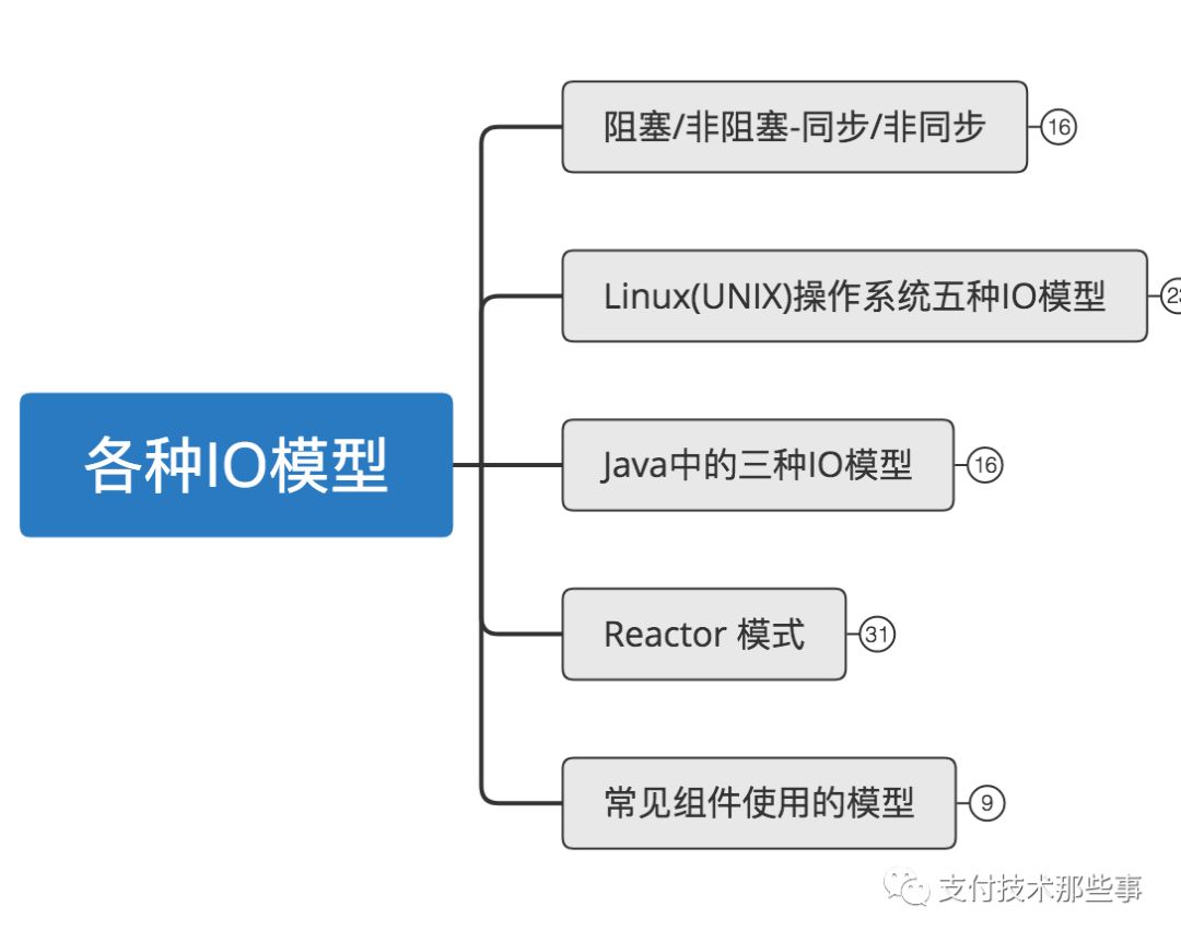 Io操作是指什么各种io模型，一篇打尽 Csdn博客 