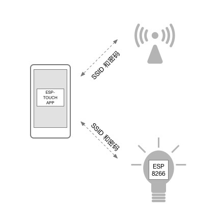 esp32开发快速入门 7 : smartconfig 例程分析_esp32 smartconfig-CSDN博客