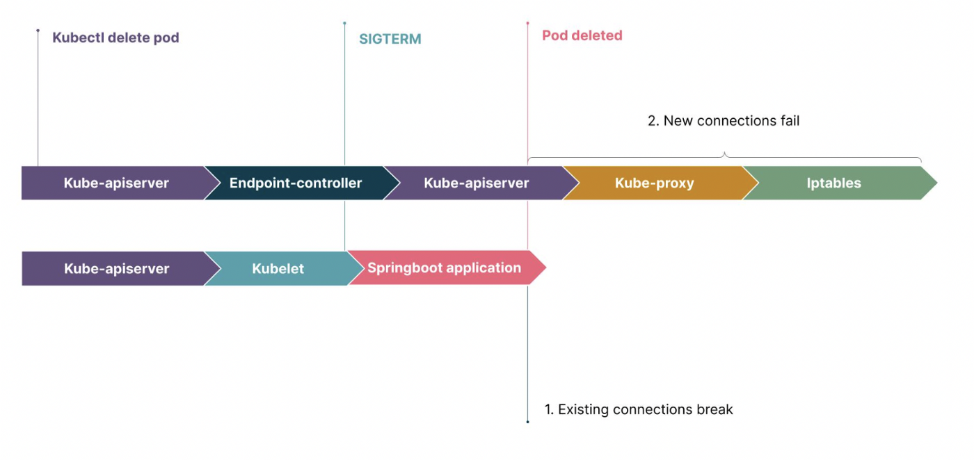 图解 K8S 中 SpringBoot Pod 如何优雅关闭，减少对用户的影响_springboot优雅关闭pulsar消费者-CSDN博客