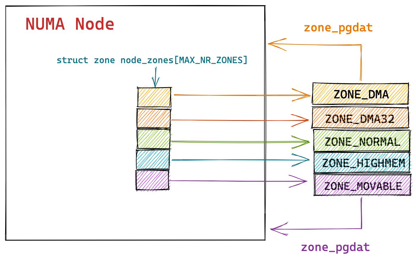 深入理解Linux物理内存管理_linux 内存-CSDN博客