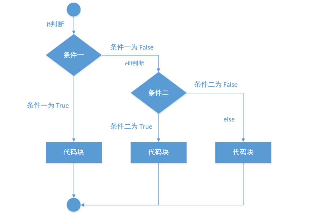 Latex中if语句怎么用如果 If Python 中的条件控制语句详解weixin39579127的博客 Csdn博客