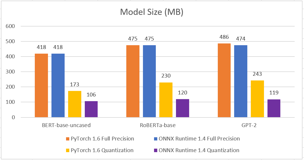 [译文]Faster and smaller quantized NLP with Hugging Face and ONNX Runtime_huggingface quantize-CSDN博客