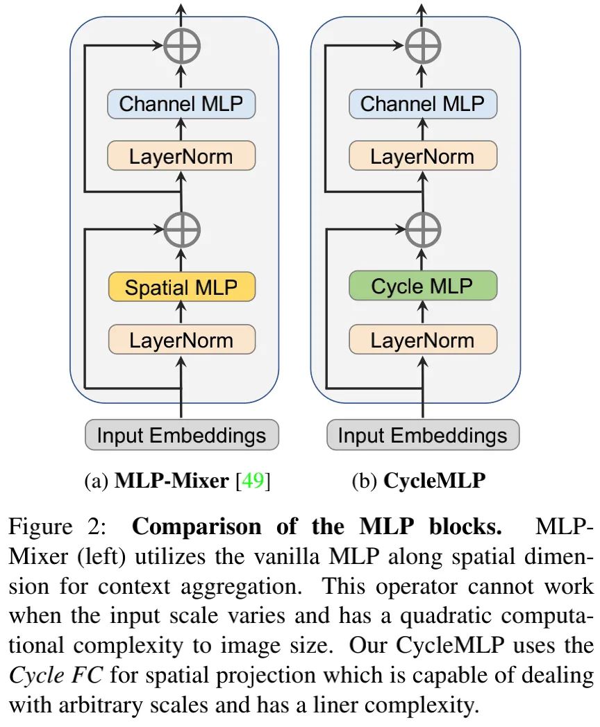 ICLR 2022 Oral | 港大和商汤开源CycleMLP：用于检测与分割任务的MLP架构-CSDN博客