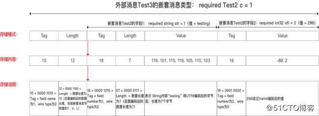 Protobuf序列化原理 Csdn博客