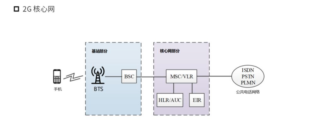 5G学习-核心网发展历程_3g4g5g核心网-CSDN博客