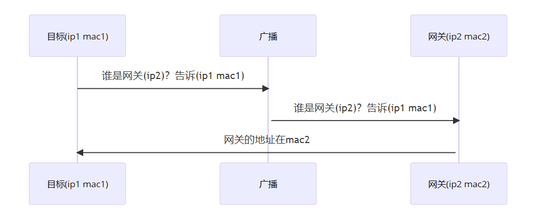 ARP协议及raw socket复现ARP断网攻击_socket arp-CSDN博客
