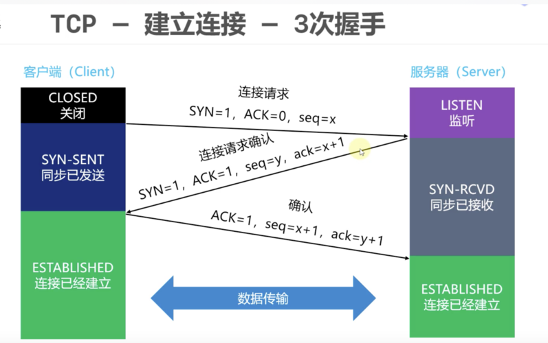 Tcp的三次握手与四次挥手 Csdn博客