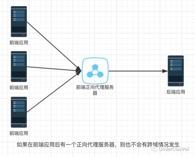 前端跨域请求get跨域的原因以及解决方案 Csdn博客 