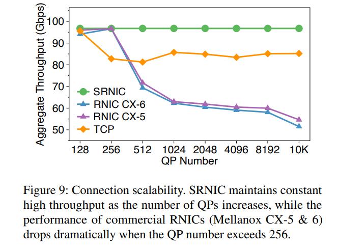 【NSDI 2023】SRNIC：RDMA NIC的可扩展架构-CSDN博客