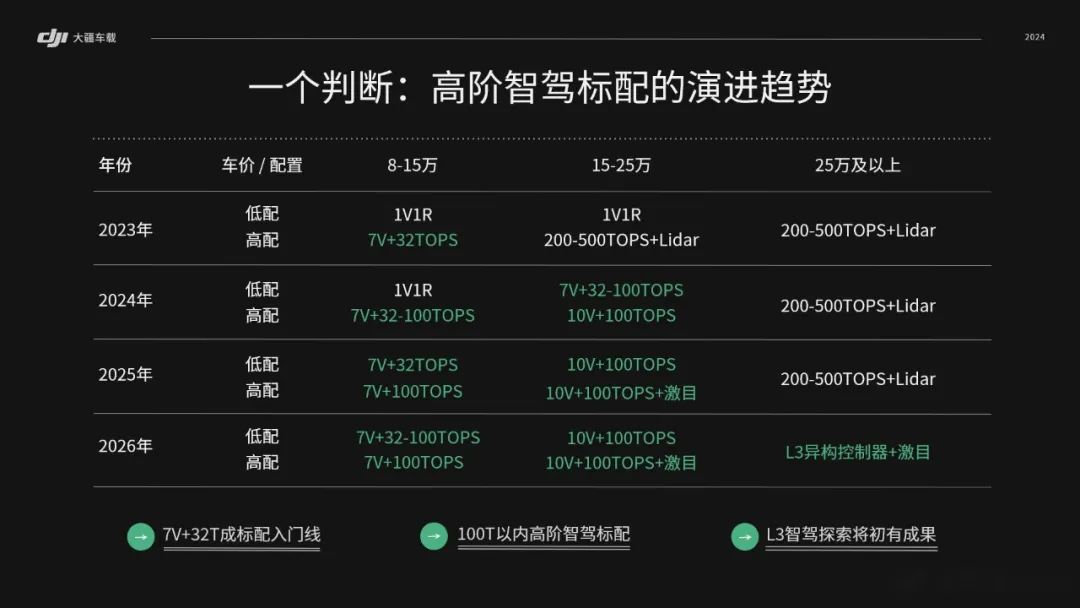 急！大疆车载「等」爆款_大疆车载灵犀2.0 的mcu是哪家?-CSDN博客