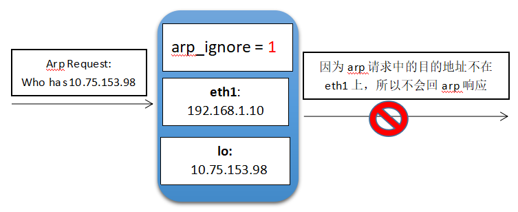 【linux】修改arp_ignore、arp_announce、arp_filter、accept_local |内核调优_linux限制arp报文-CSDN博客