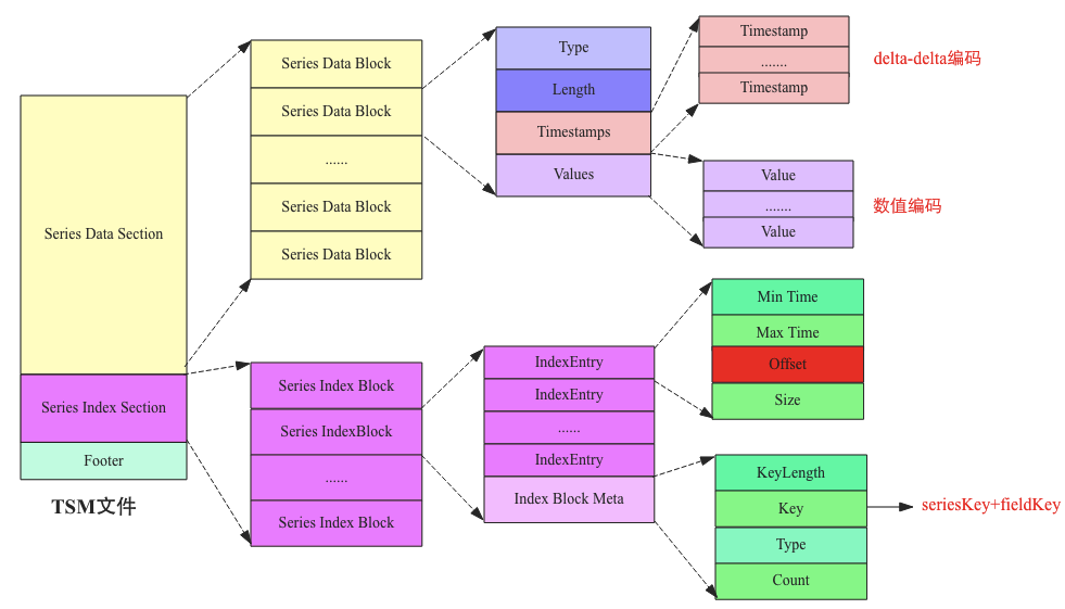 InfluxDB（五）：TSM存储引擎之TSMFile_influxdb tsm文件查看-CSDN博客